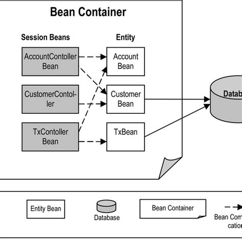 Documented Architectural View Of The Dukes Bank Application Download Scientific Diagram