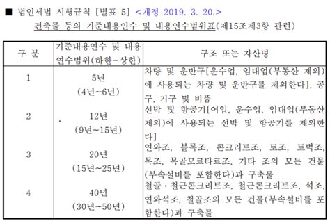 유형자산 무형자산 감가상각 내용연수 알아보기🔍업종별 자산별 네이버 블로그