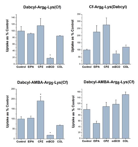Pharmaceutics Free Full Text The Balance Between Hydrophobicity Aromaticity And Positively