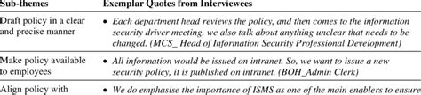 Security Policy Implementation Sub Theme And Exemplar Interviewee