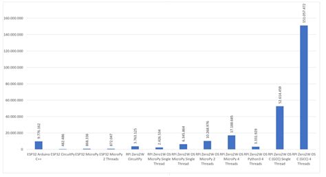 Esp32 Vs Raspberrypi Zero Infsecde