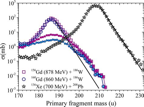Mass Distributions Of All Primary Binary Fragments Open Symbols And Download Scientific