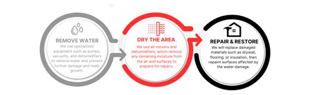 Structural Drying And Dehumidification Anytime Restoration