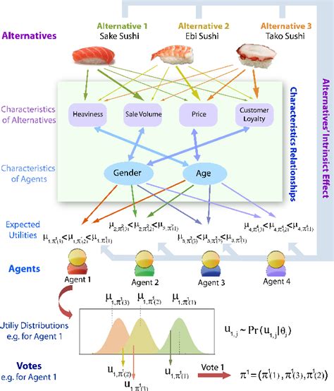 Figure 1 From Preference Elicitation For General Random Utility Models Semantic Scholar