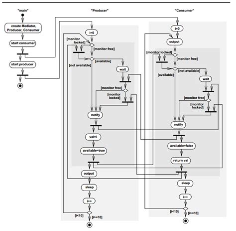 How Do I Model A Message Interface Between Two C Classes In