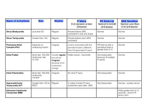 Arrhythmias Cheat Sheet Name Of Arrhythmia Rate Rhythm P Wave 0