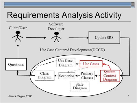 Exploring State Diagrams In Software Engineering