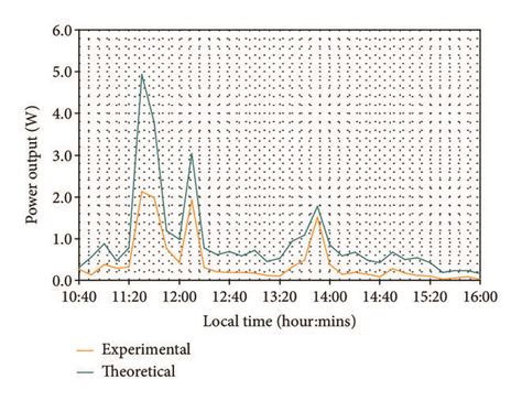 the comparison of experimental and theoretical power output for the