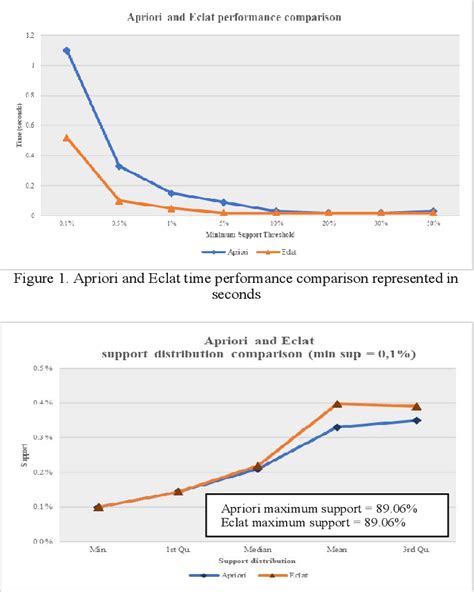 figure 1 from mining frequent patterns in data using apriori and eclat