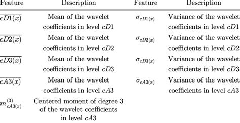 wavelet based features download table