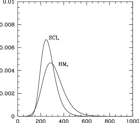the normalized likelihood functions for σv obtained from the sci and