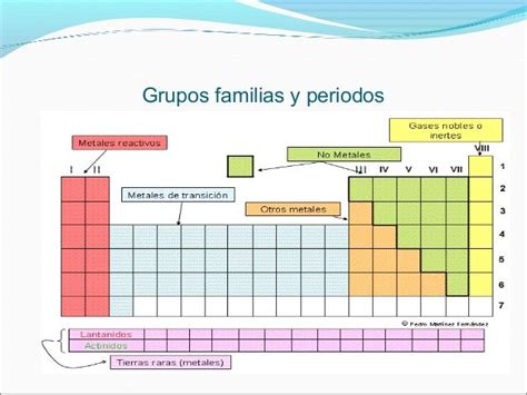 Familias O Grupos De La Tabla Periodica Aprende Facil