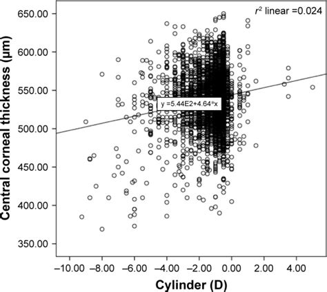 Effect Of Age Sex And Refractive Errors On Central Corneal Thickness Measured By Oculus