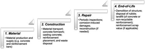 Components Of The Lcc Model Download Scientific Diagram