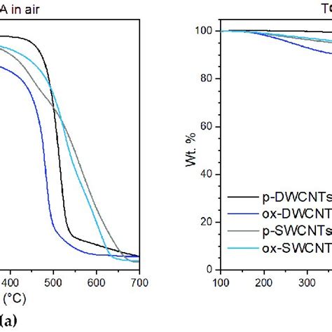 Thermogravimetric Analysis Tga Of Pristine P And Oxidized Ox Download Scientific
