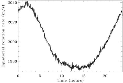 Daily Variation In The Computed Solar Equatorial Rotation Velocity On 5