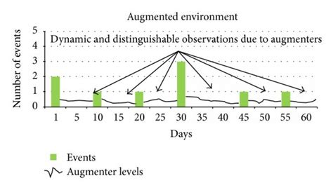 Contrast Between Nonaugmented And Augmented Environments Temporal