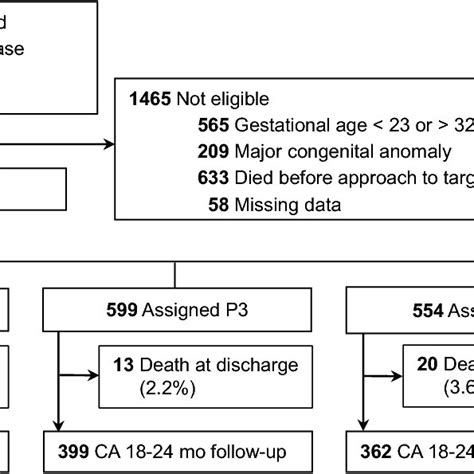 Flowchart Identifying The Study Population We Categorized These
