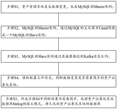 Configuration Based Data Monitoring Synchronization Method Eureka Patsnap