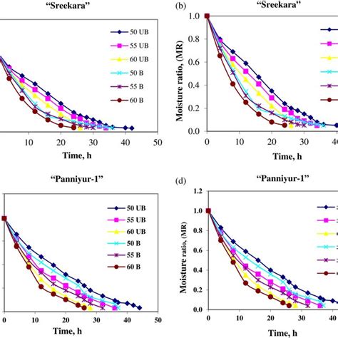 Drying Characteristics Of Black Pepper Varieties Sreekara And Download Scientific Diagram