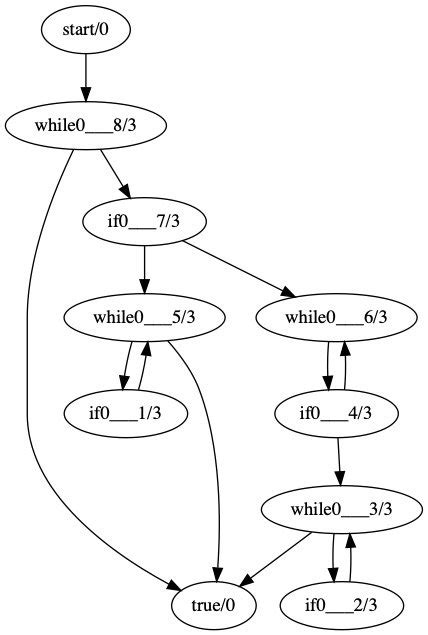 The Predicate Dependency Graph For Example 3 With Enlarged Set Of
