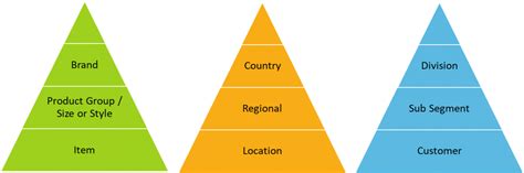 How Do You Pick The Right Aggregation Level For Forecasting Demand