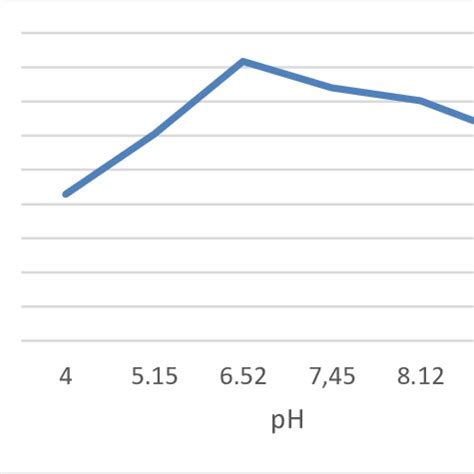 Effect Of PH On Removal Turbidity 3 6 2 Effect Of Dose On Removal Download Scientific Diagram