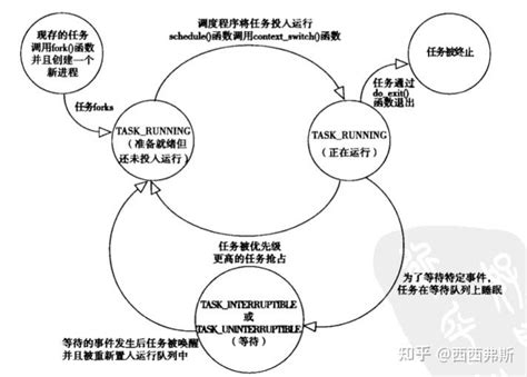 Linux内核 进程管理 知乎