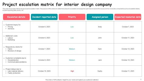 Project Escalation Pathways Ppt Powerpoint Presentation Complete Deck With Slides