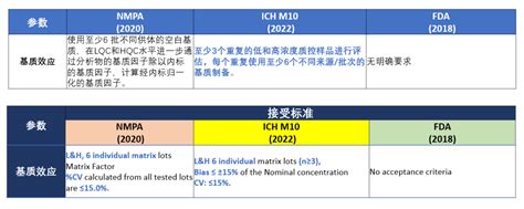 生物分析 分享ICH M10生物分析方法验证及样品分析的差异解析色谱法及其他操作部分 知乎