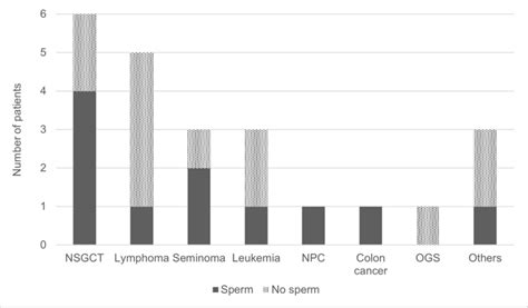 Sperm Retrieval Stratified By Cancer Subtypes Nsgct Non Seminomatous