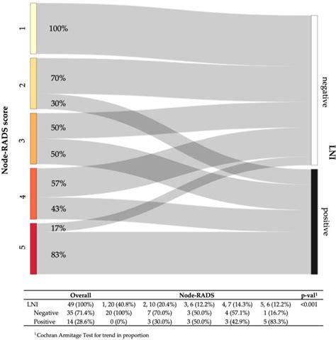 Figure 2 From Performance Of Node Rads Scoring System For A