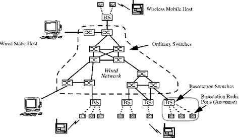 Figure 1 From Effect Of Connection Rerouting On Application Performance In Mobile Networks