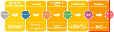 Big Data Reporting Shashikant Kulkarni