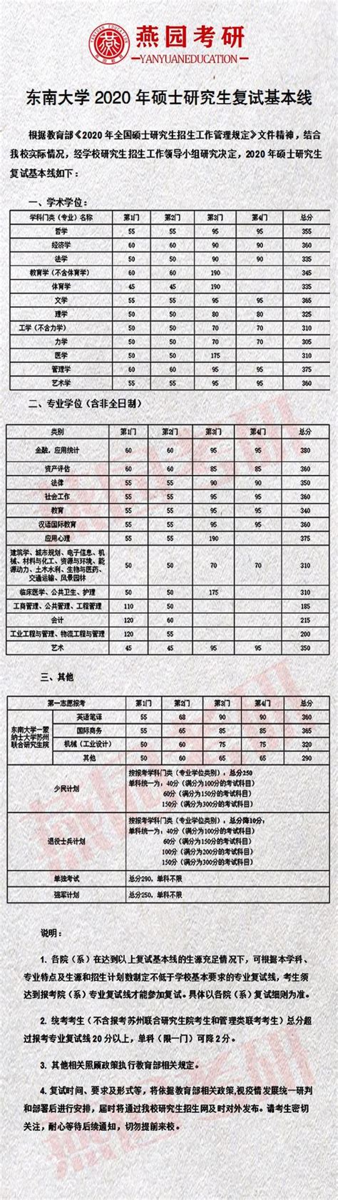 每日院校分享 No160 东南大学2020年硕士研究生招生复试基本分数线 知乎