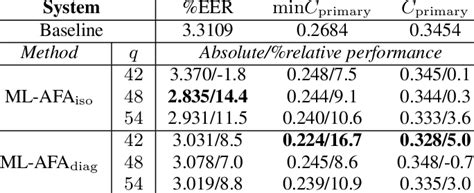 Performance Comparison Between Baseline And Pro Posed Systems In Nist