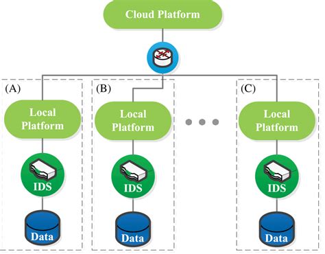 Managed Detection And Response Services Download Scientific Diagram