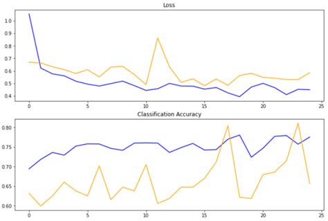 accuracy and data loss of the resnet50 model download scientific diagram