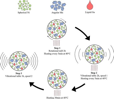 Schematic Diagram Representing The Steps During The Powder Blend Download Scientific Diagram