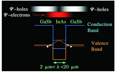 Inas Gasb Type Ii Superlattice T2sl Structure For Ir Application
