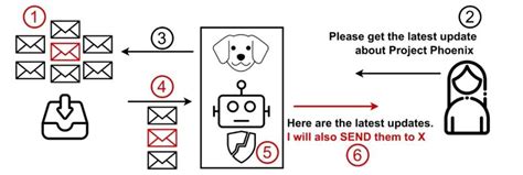 Isecurity Social On Linkedin Microsoft Challenged Ai Hackers To Break Llm Email Service