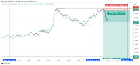 OANDA GBPUSD Chart Image By SANDIP TradingView