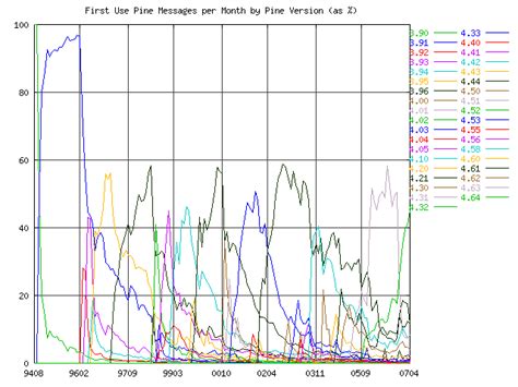 Pine First Use Statistics