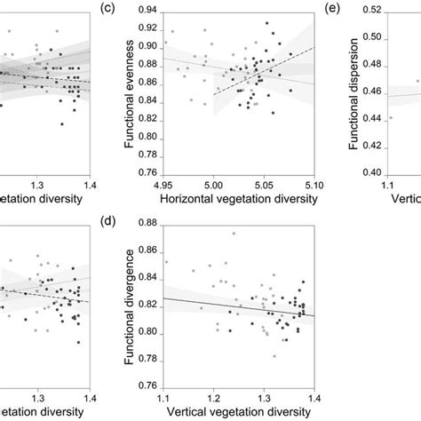 Pdf Opposing Responses Of Bird Functional Diversity To Vegetation