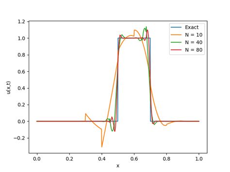 1 Solution Comparison Of The Convection Equation With Impulse Initial Download Scientific