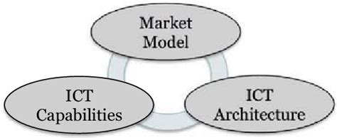 A Centralized Model Of A Smart Transmission Grid Download Scientific Diagram