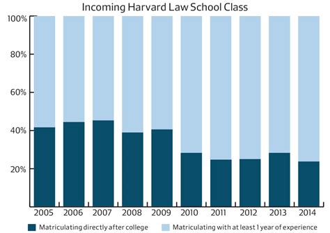 Law School Admissions ‘Actively Preferences’ Work Experience | News ...