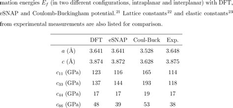 Calculated Lattice Constants A And C Elastic Constants C Ij And