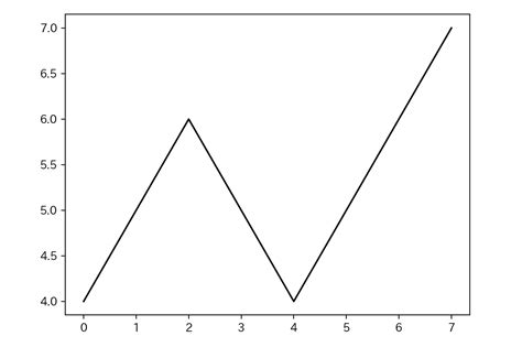 pythonmatplotlibを使ってさまざまなグラフを描画する方法 プログラミングLab