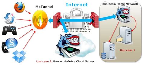 The MxTunnel Proxy And SSL Tunnel
